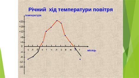 Презетація з географії 6 клас НУШ Практична робота №3 “Складання й аналіз графіка добового і