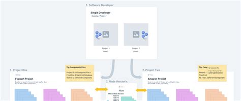 How To Install And Use Nvm To Manage Multiple Nodejs Versions Dev