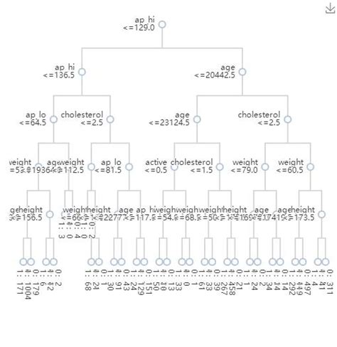 爱数科案例 基于决策树模型的心血管疾病诊断 知乎 爱数科案例 基于决策树模型的心血管疾病诊断 知乎