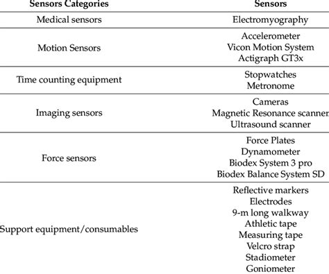 Relation Between Sensors Used And Its Categories Download Scientific Diagram
