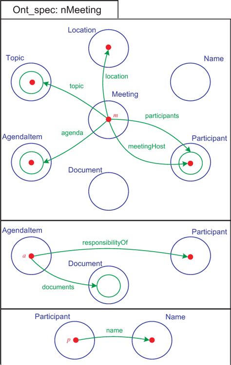 Figure 1 From Visualizing And Specifying Ontologies Using Diagrammatic Logics Semantic Scholar