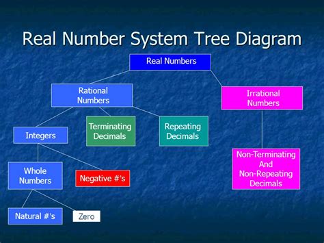 Venn Diagram Real Numbers System