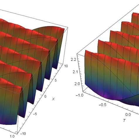 Graphical Representation Of The Solutions Of General Double Sine Gordon Download Scientific
