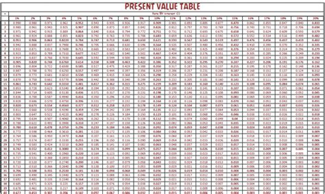 Tabel Present Value Lengkap