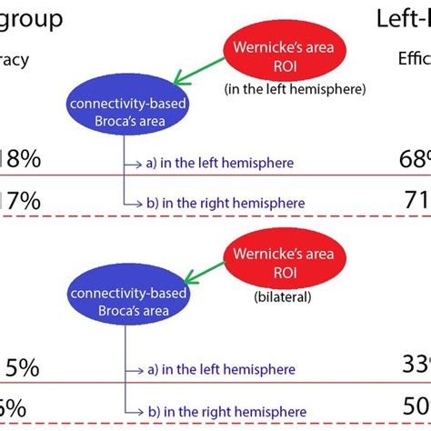 Efficacy And Accuracy Of Connectivity Based Brocas Area Localization Download Scientific