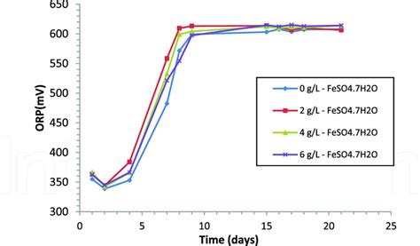 Measurement Of Oxidation Reduction Potential ORP Second Stage Of The Download Scientific