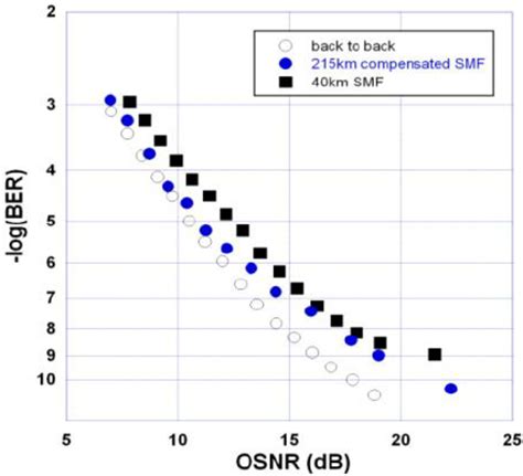Ber Of The Phase Modulated 8b10b Encoded Signal At 10 Gbs After