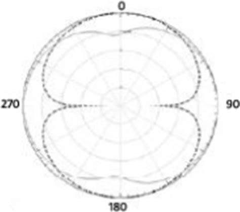 2d radiation pattern the 2d radiation patterns are shown in the figure download scientific