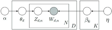 LDA Probabilistic Graph Model Download Scientific Diagram