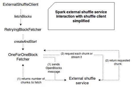 External Shuffle Service In Apache Spark On