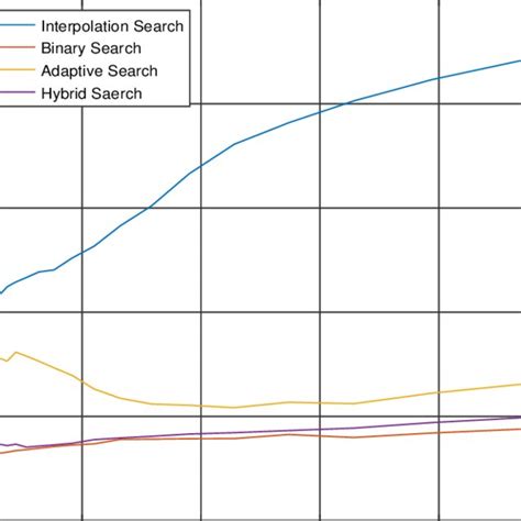 execution time of interpolation binary adaptive and hybrid search on