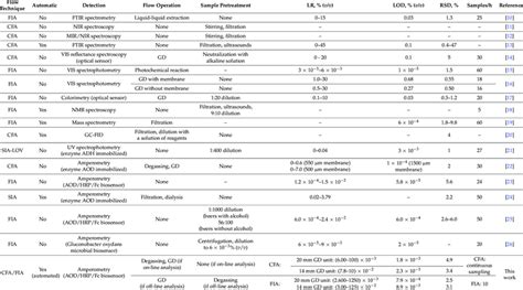 Flow Analysis Methods Reported For The Determination Of Ethanol In Beer
