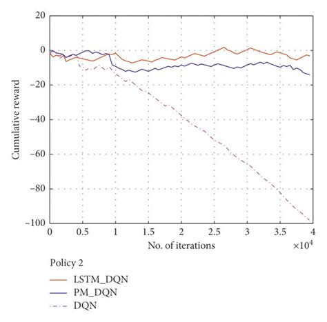 relationship between the number of iterations and reward function