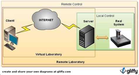 The Structure Of Virtual And Remote Laboratories Virtual Laboratories Download Scientific