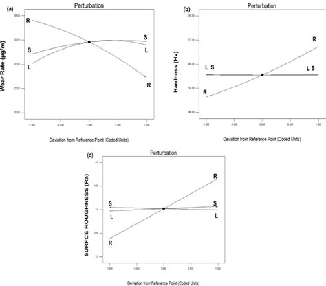 A Perturbation Graph For The Response Wear Rate B Perturbation