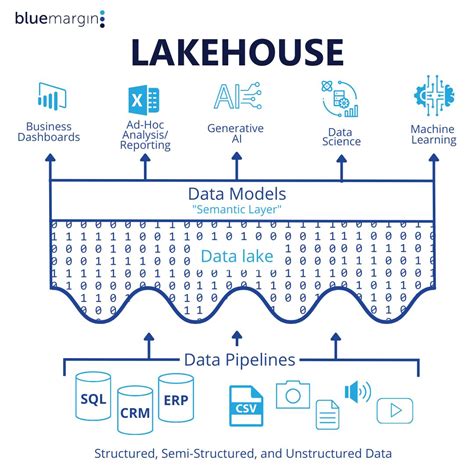 Blue Margins Data Lakehouse Flexibility And Cost Effectiveness Blue
