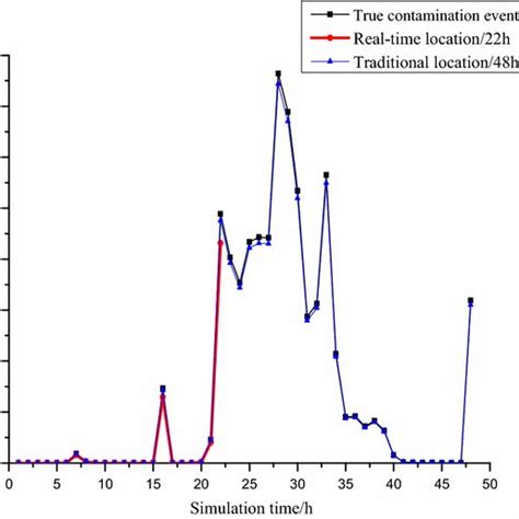 Comparison Between Different Algorithms Download Scientific Diagram
