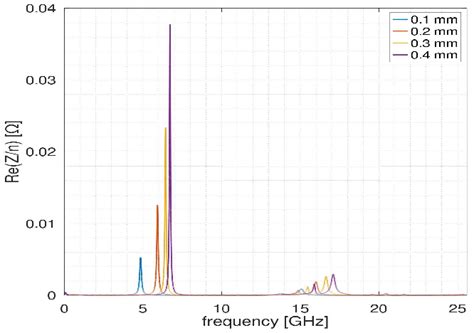 Parametric Dependence Of Reí µí± í µí± On G Download Scientific