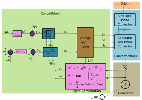 Block Diagram For Direct Torque Control Scheme With Pi Stflc Download Scientific Diagram