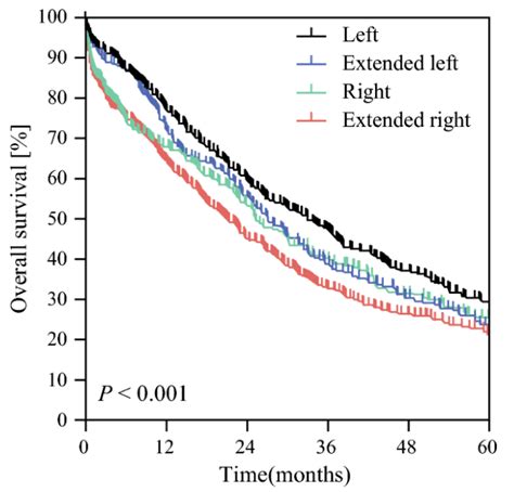 Higher Postoperative Mortality And Inferior Survival After Right Sided Liver Resection For