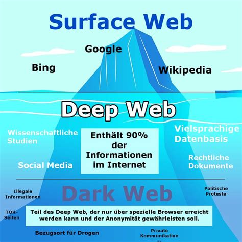 Darknet Darkweb Deep Web Und Surface Web Was Ist Der Unterschied Hot