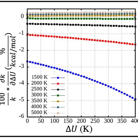Molecular Dynamics And Arrhenius Model Predictions Of Kinetics Rate