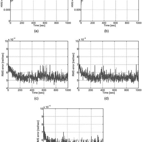 Fault Rms Estimation Errors For New Algorithm Bold Solid Line And Imm