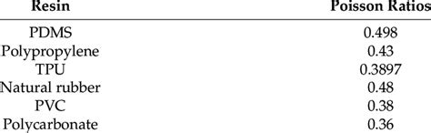 Poissons Ratios For Some Polymers Download Scientific Diagram