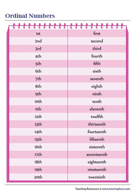 Ordinal Numbers Chart Ordinal Numbers Number Chart Numbers