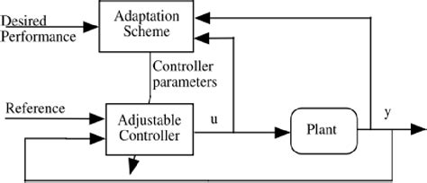 Pdf Issues Of Designing A Model Adaptive Controller Without A State