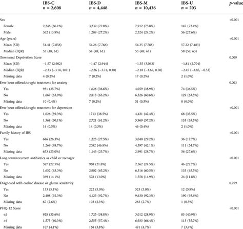 Chi Square Analysis Of Differences In Influencing Factors Among Download Scientific Diagram