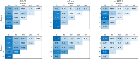 speaker diarization performance der across different corpora for