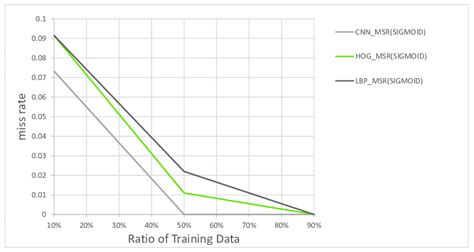 Classification Miss Rates For Cnn Hog And Lbp Download Scientific Diagram