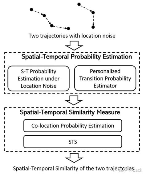 【论文阅读笔记】spatial Temporal Similarity For Trajectories With Location Noise And Sporadic Sampling 知乎