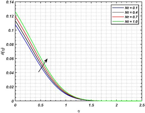 Effect Of Thermophoresis Parameter On The Temperature Profile Color