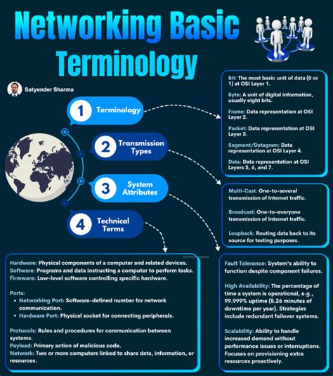 Gopalkrishna Hegde On Linkedin Very Informative Post On Basic Computer Networking Terminology