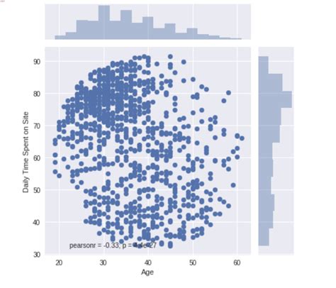 Github Shubham13pad Click Prediction To Predict Whether A User Will