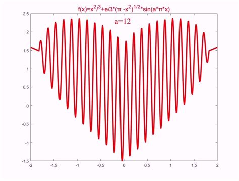 Matalb 心形函数曲线 哔哩哔哩 Bilibili