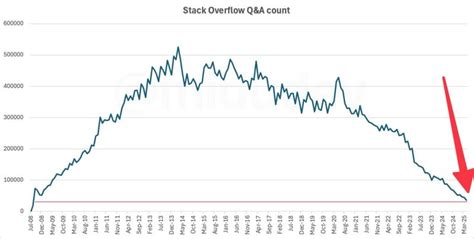 Stack Overflow En Mínimos Históricos De Actividad Vuelve A Niveles De ¡2008 Año Que Salió