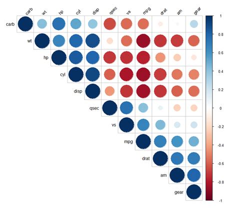 Visualize Correlation Matrix Using Correlogram In R Programming