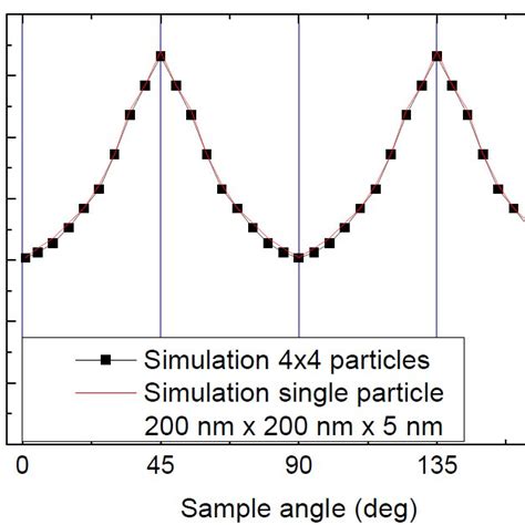 Simulation Of Single Particle With 120 Nm Side Length And 4 × 4 Cluster