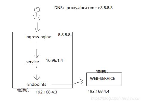 ingress nginx 实现内部局域网的url转发配置 ingress转发内部接口 csdn博客