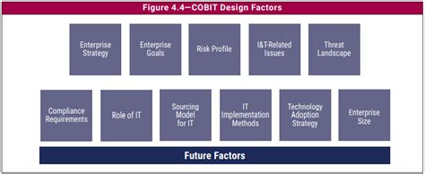 Evaluate Direct And Monitor Governance Goals According To The Isaca Cobit 2019 Framework In