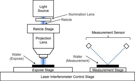 Design Of Dual Stage Technology Download Scientific Diagram