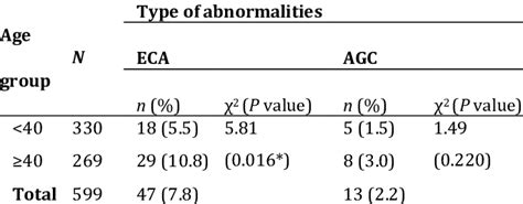 Comparison Of Epithelial Cell Abnormalities And Atypical Glandular Download Scientific Diagram