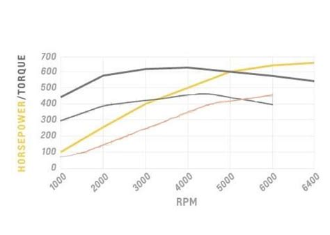 Lt1 Vs Lt4 Dyno Corvetteforum Chevrolet Corvette Forum Discussion