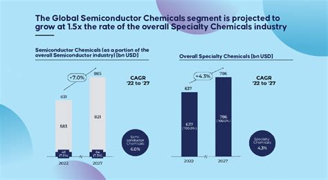 Chemical Semiconductor The Role Of Chemicals In The Semiconductor