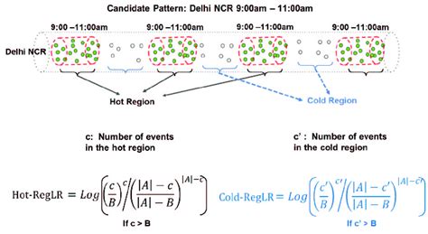 computation of hot region measure and cold region measure best viewed