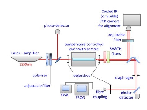 1 Scheme Of The Experimental Setup For Spectral Temporal Download