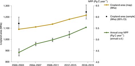 Global Cropland Area Map Based And Sample Based And Annual Cropland Download Scientific